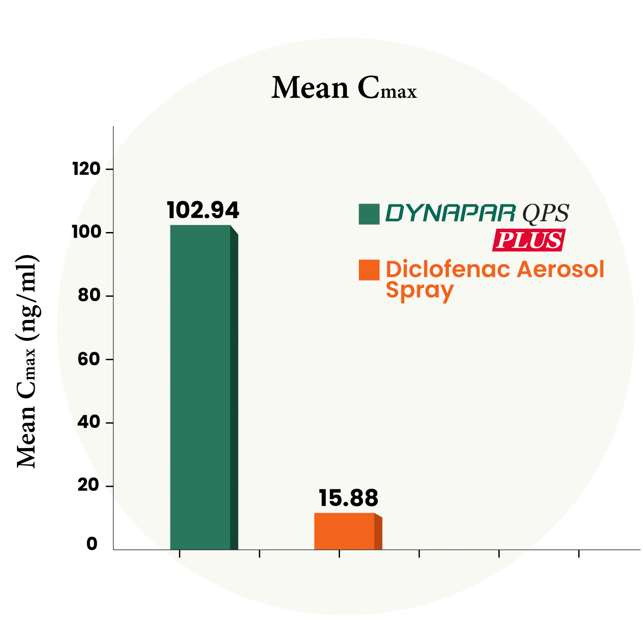 Diclofenac Absorption Powered: Fast Relief by Dynapar QPS